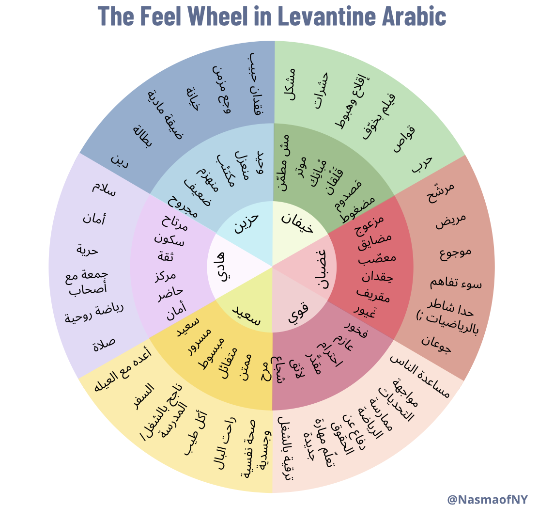 The Emotion Wheel in Levantine Arabic: Tool for Self-Expression | Learn ...